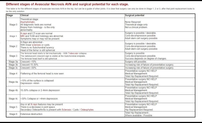 Steinberg Stages Of Osteonecrosis-Avascular Necrosis – Avascular ...